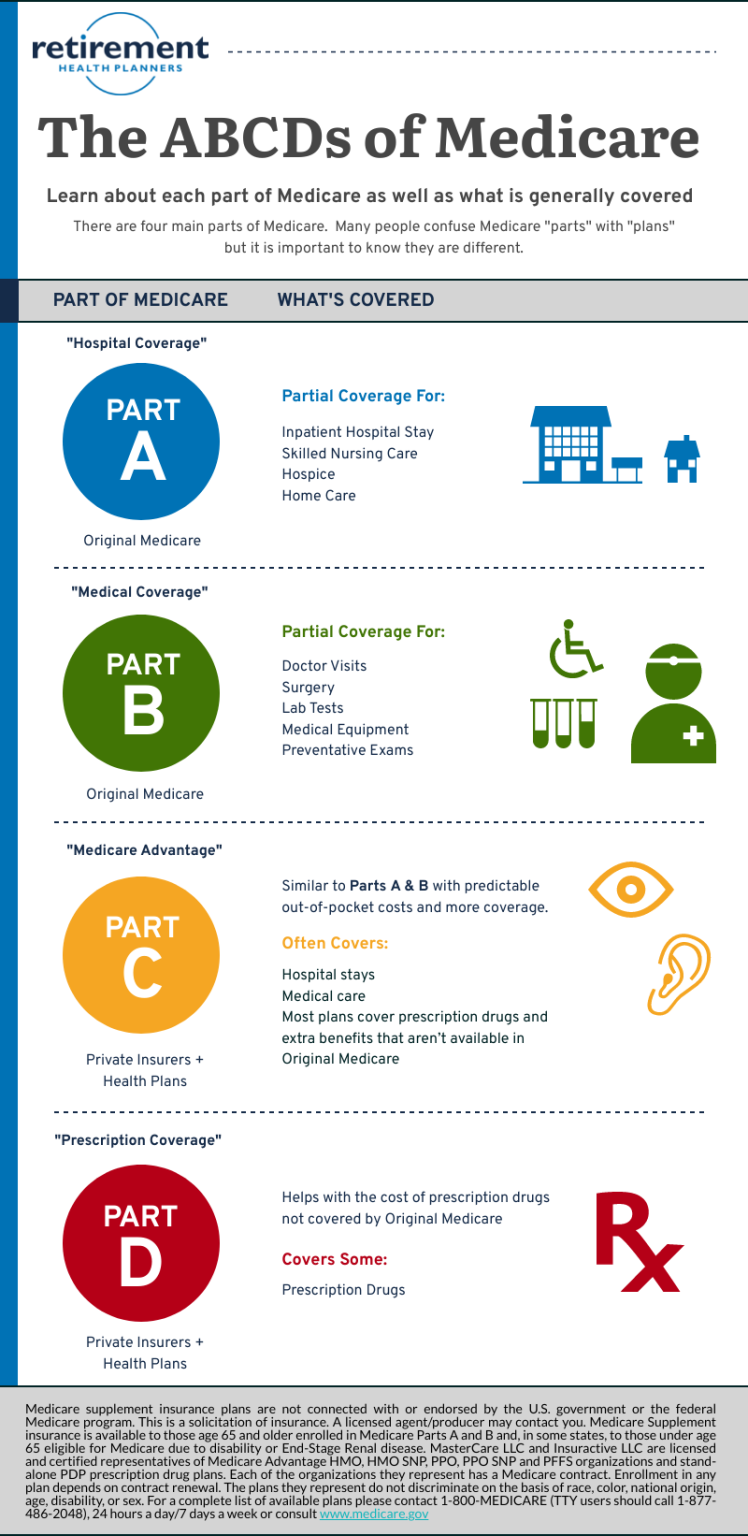 Parts of Medicare Infographic - Retirement Health Planners